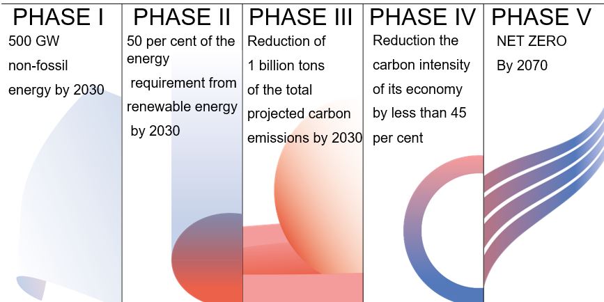 India: Modi’s Panchamrit of COP26 and its implication from an ... India: Modi’s Panchamrit of COP26 and its implication from an ...